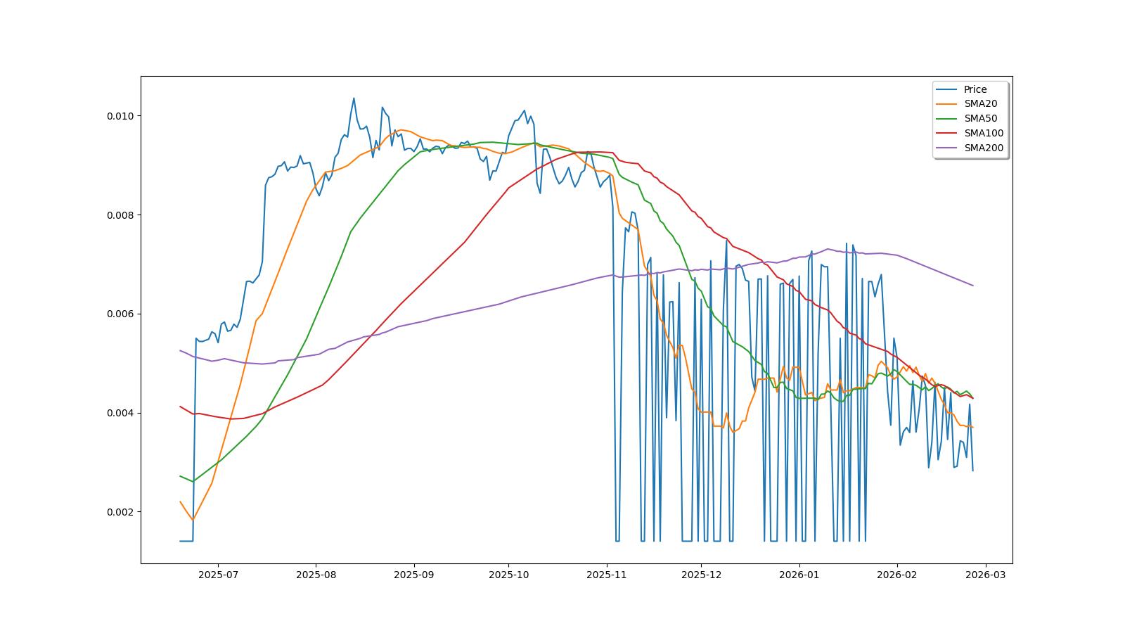 텐엑스페이토큰 Simple Moving Averages
