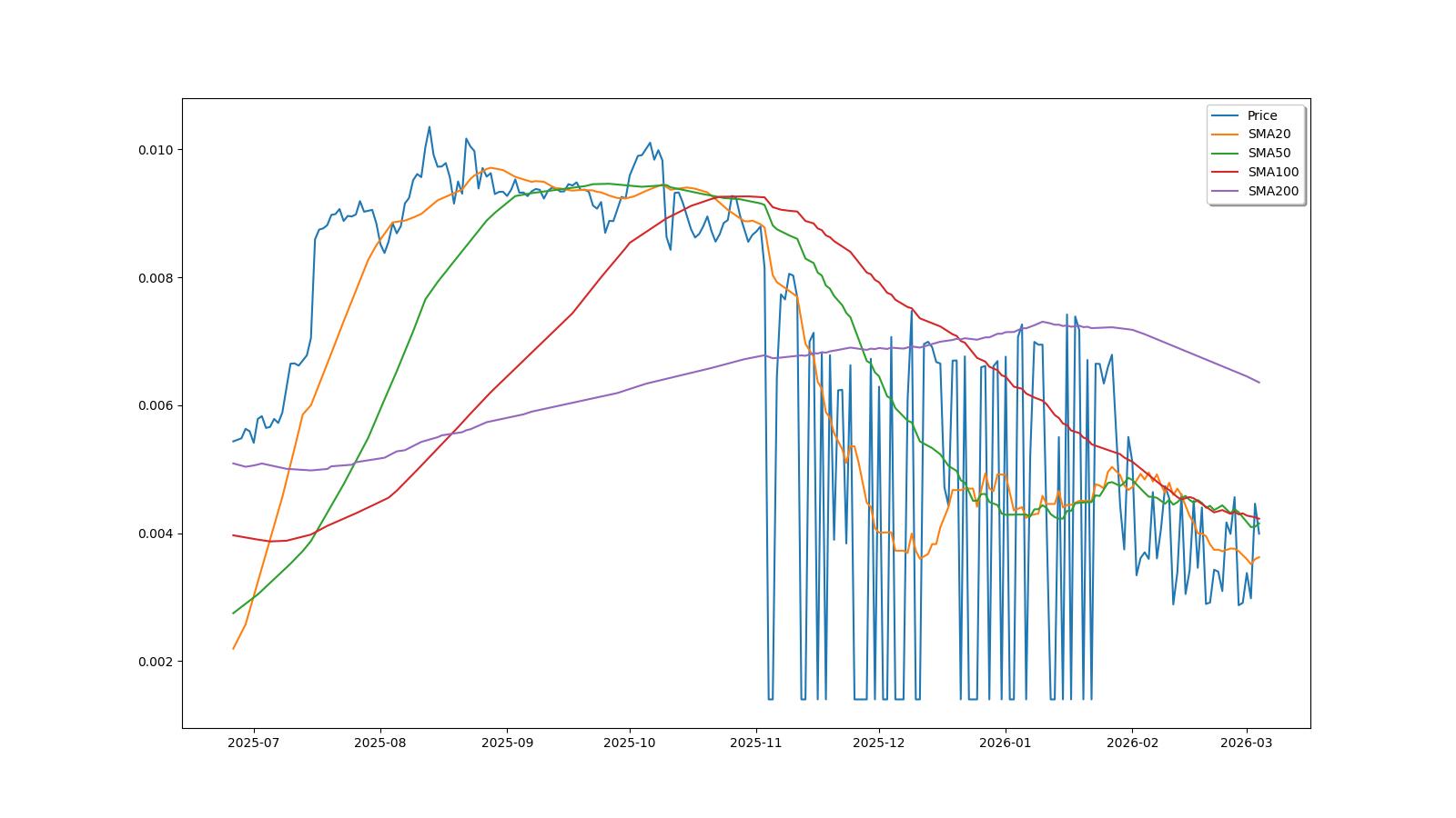 TenX Simple Moving Averages