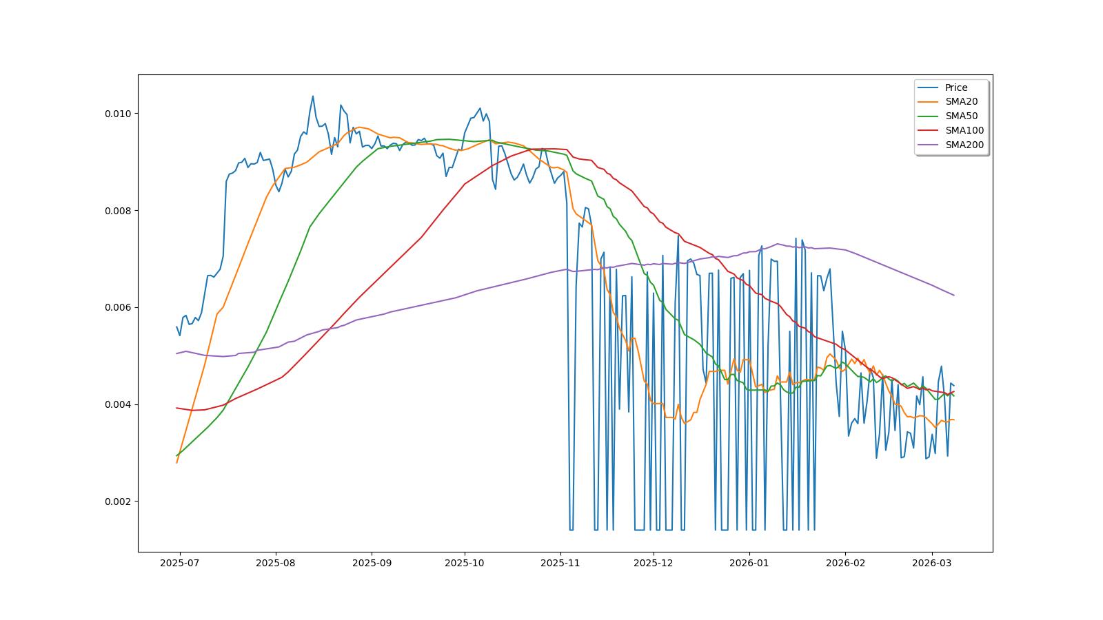 TenX Simple Moving Averages