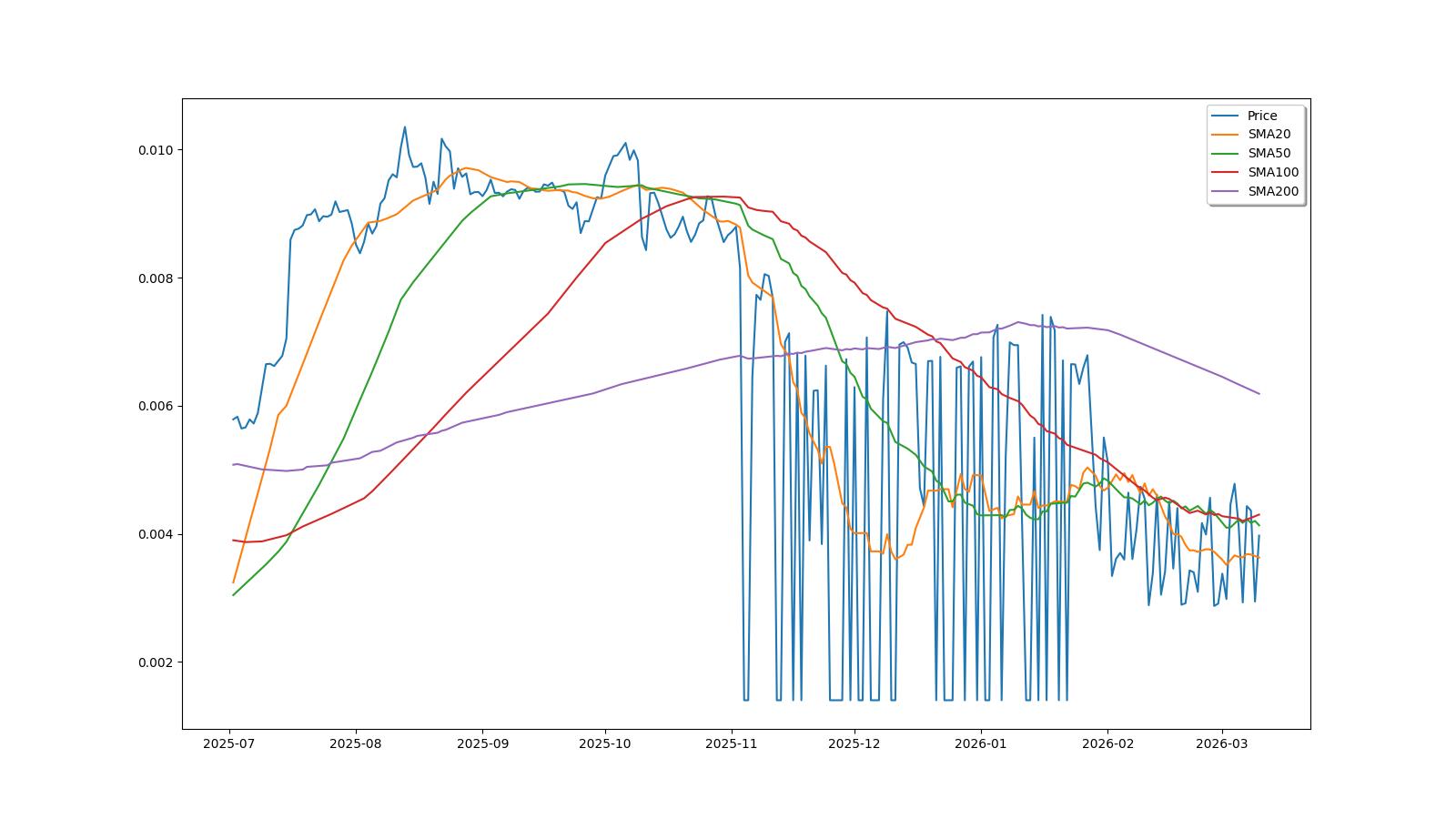 텐엑스페이토큰 Simple Moving Averages
