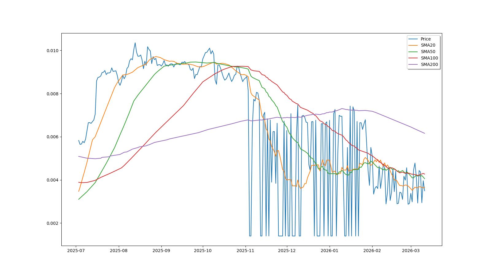 TenX Simple Moving Averages