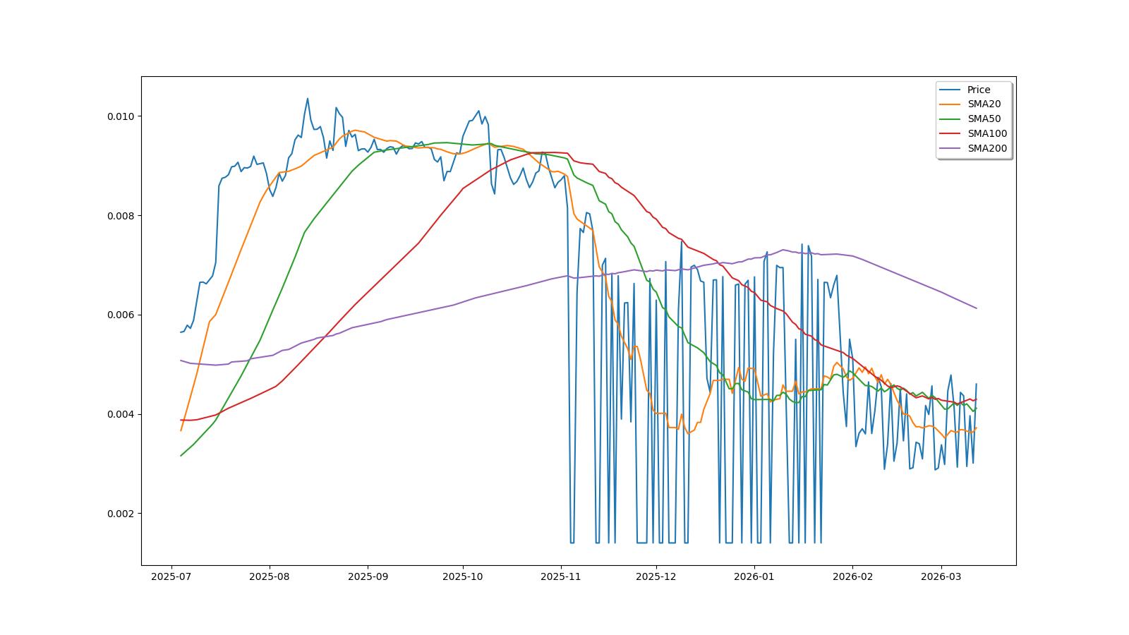 TenX Simple Moving Averages