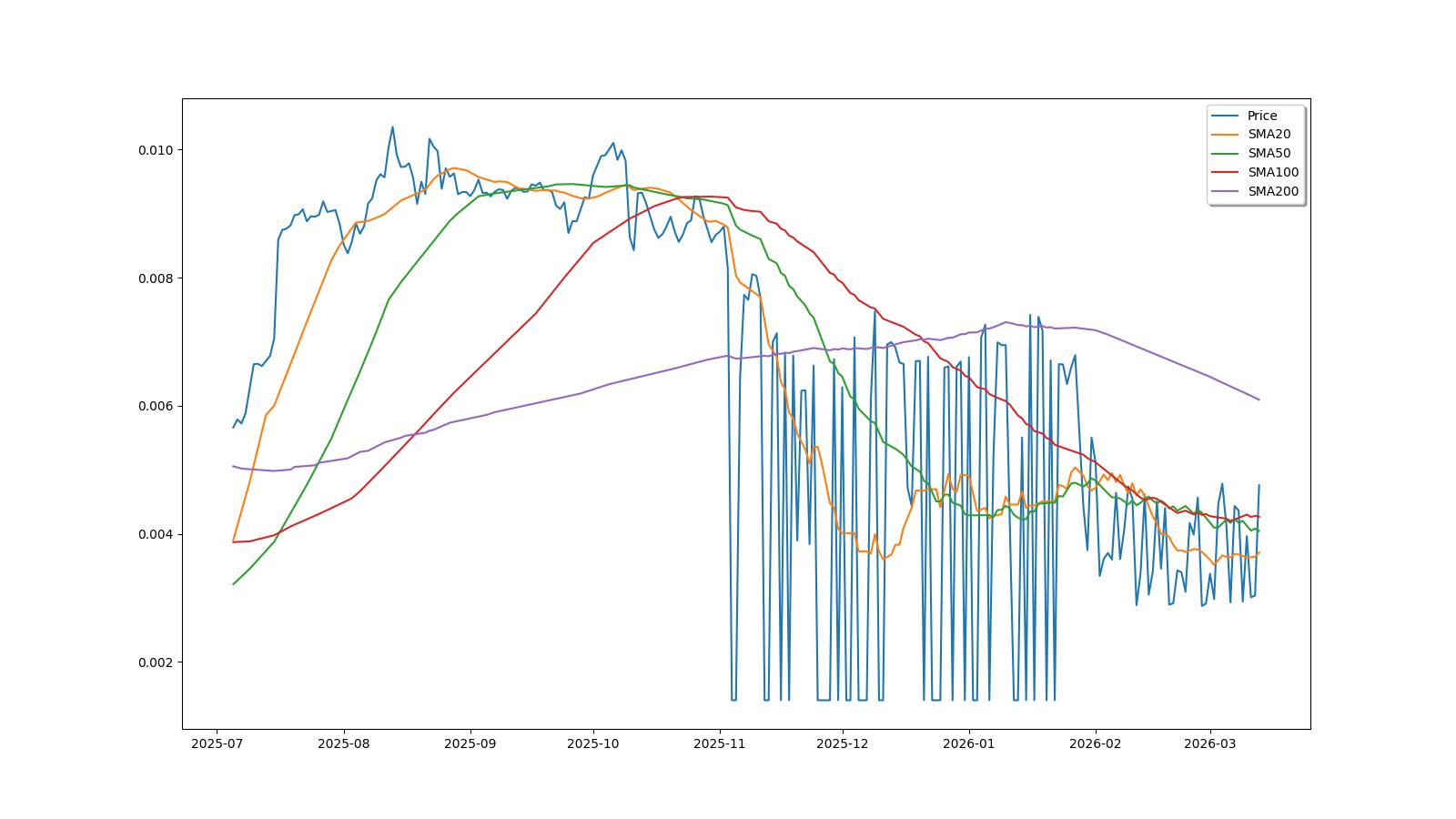 TenX Simple Moving Averages
