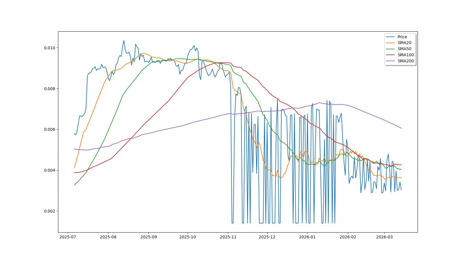 TenX Simple Moving Averages