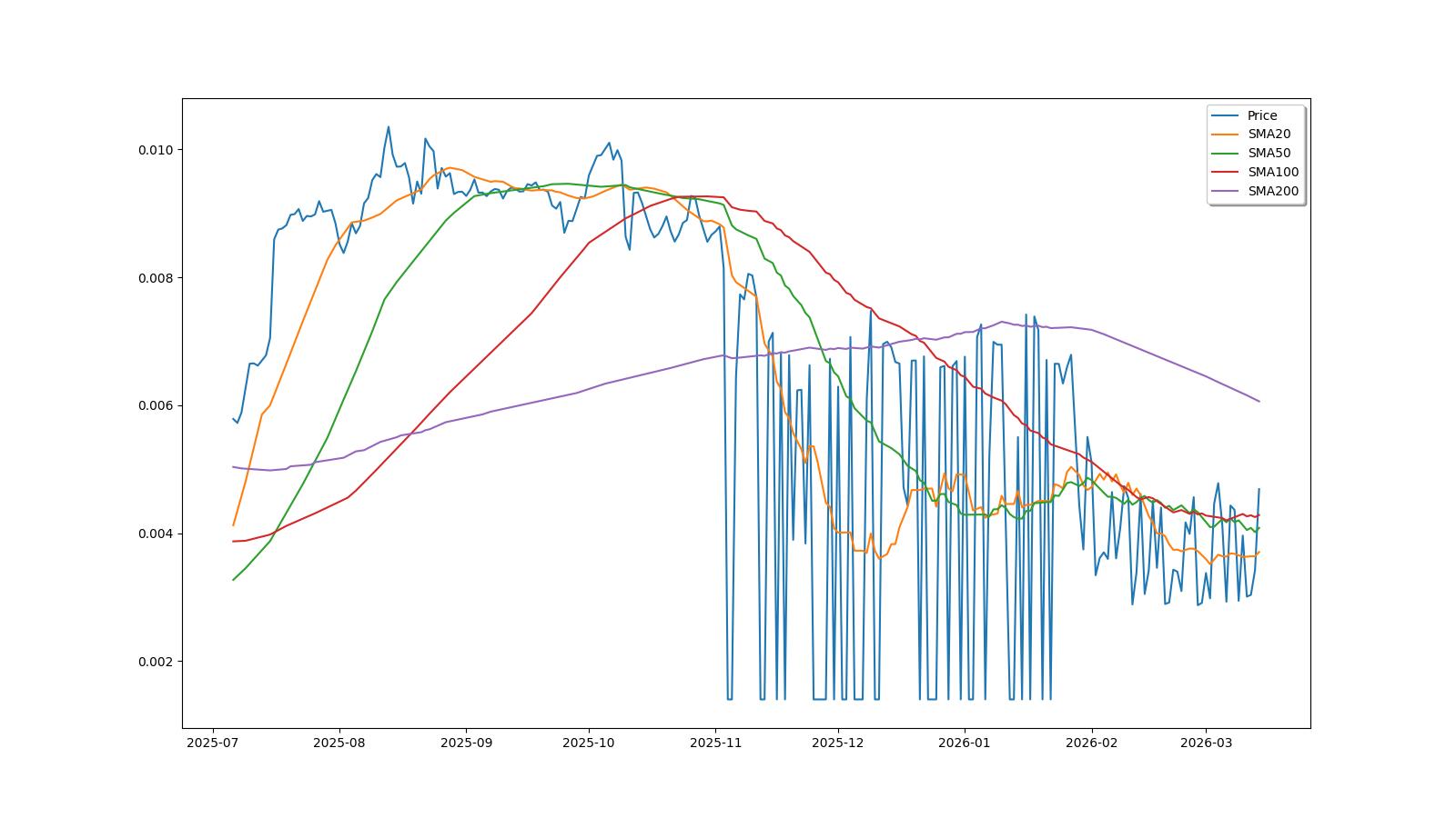 TenX Pay Simple Moving Averages