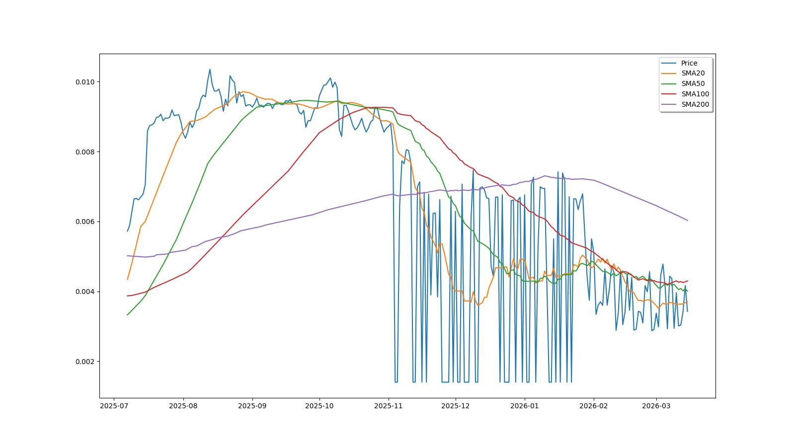 TenX Simple Moving Averages
