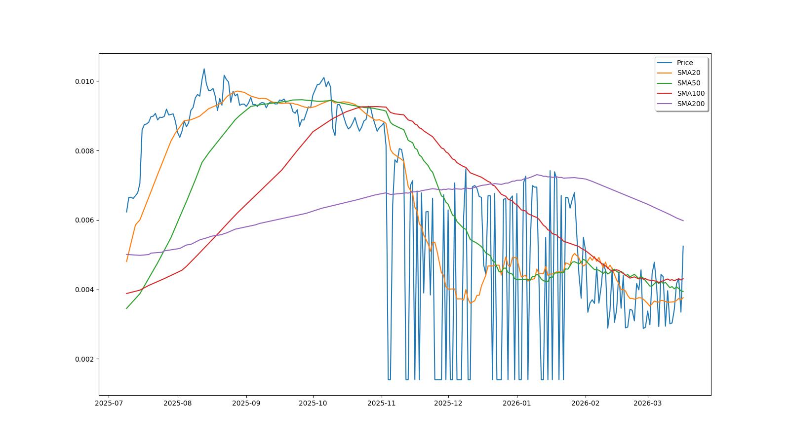 TenX Simple Moving Averages