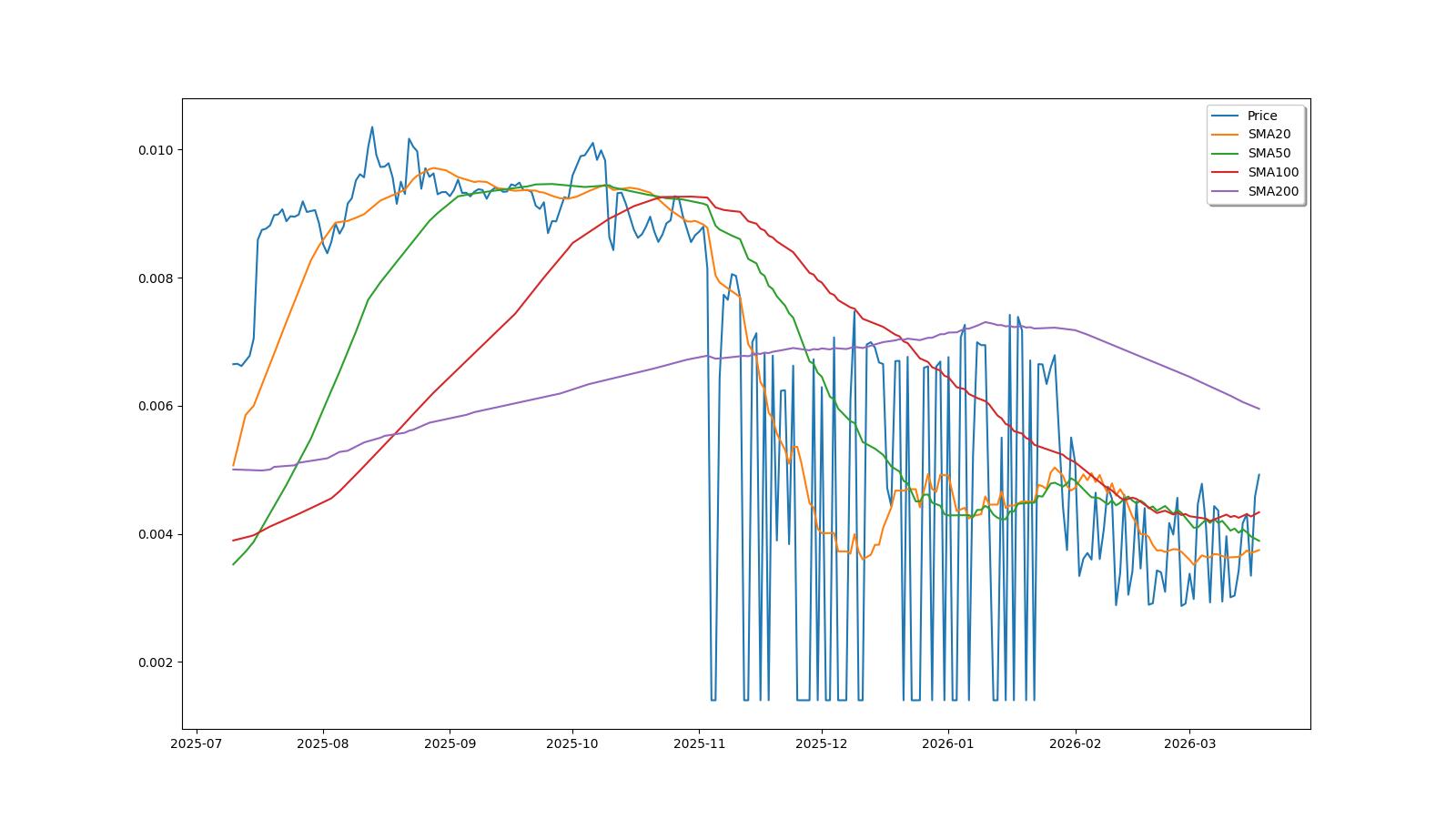 텐엑스페이토큰 Simple Moving Averages