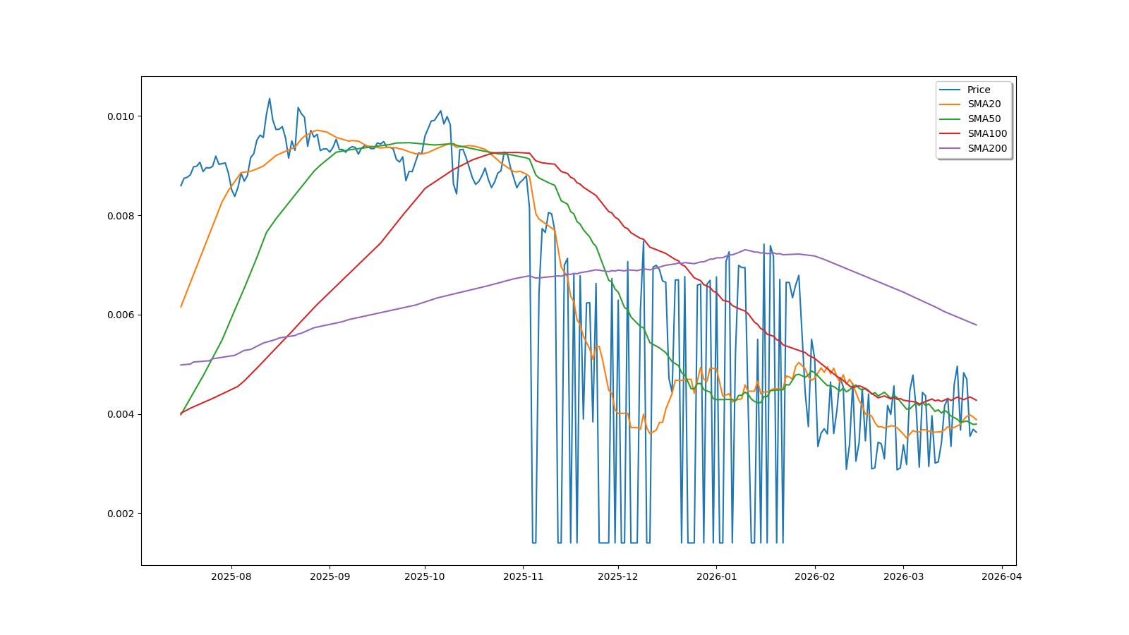 TenX Simple Moving Averages