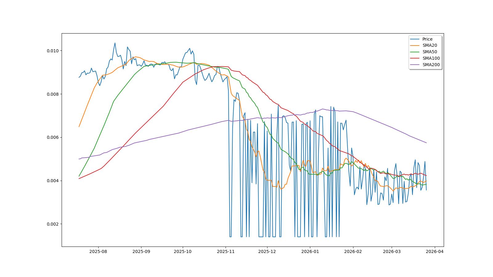 TenX Simple Moving Averages