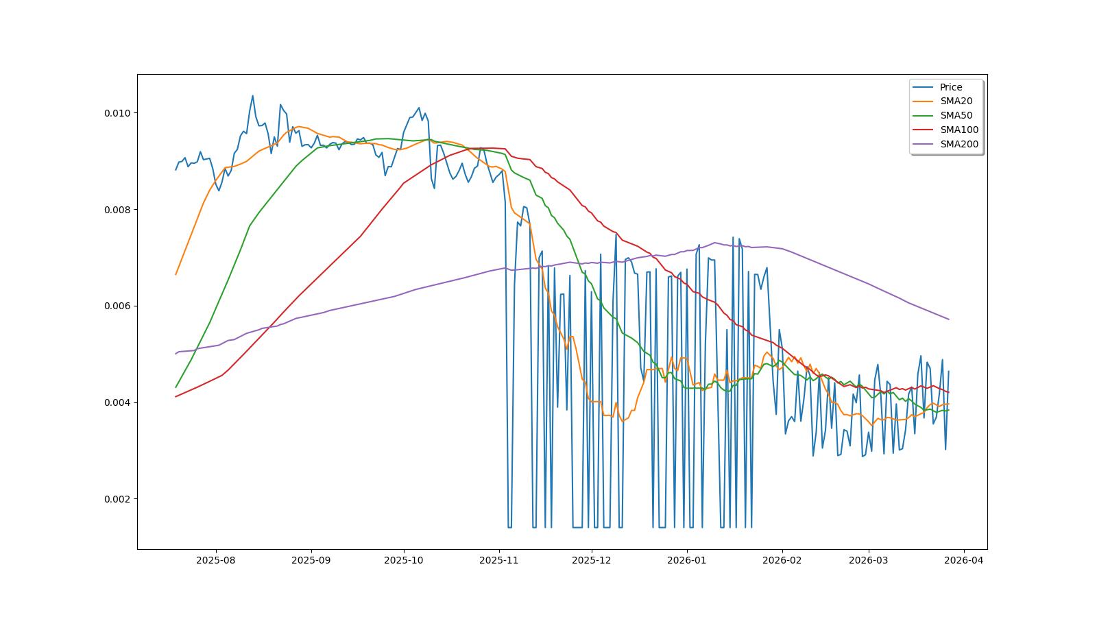 TenX Simple Moving Averages