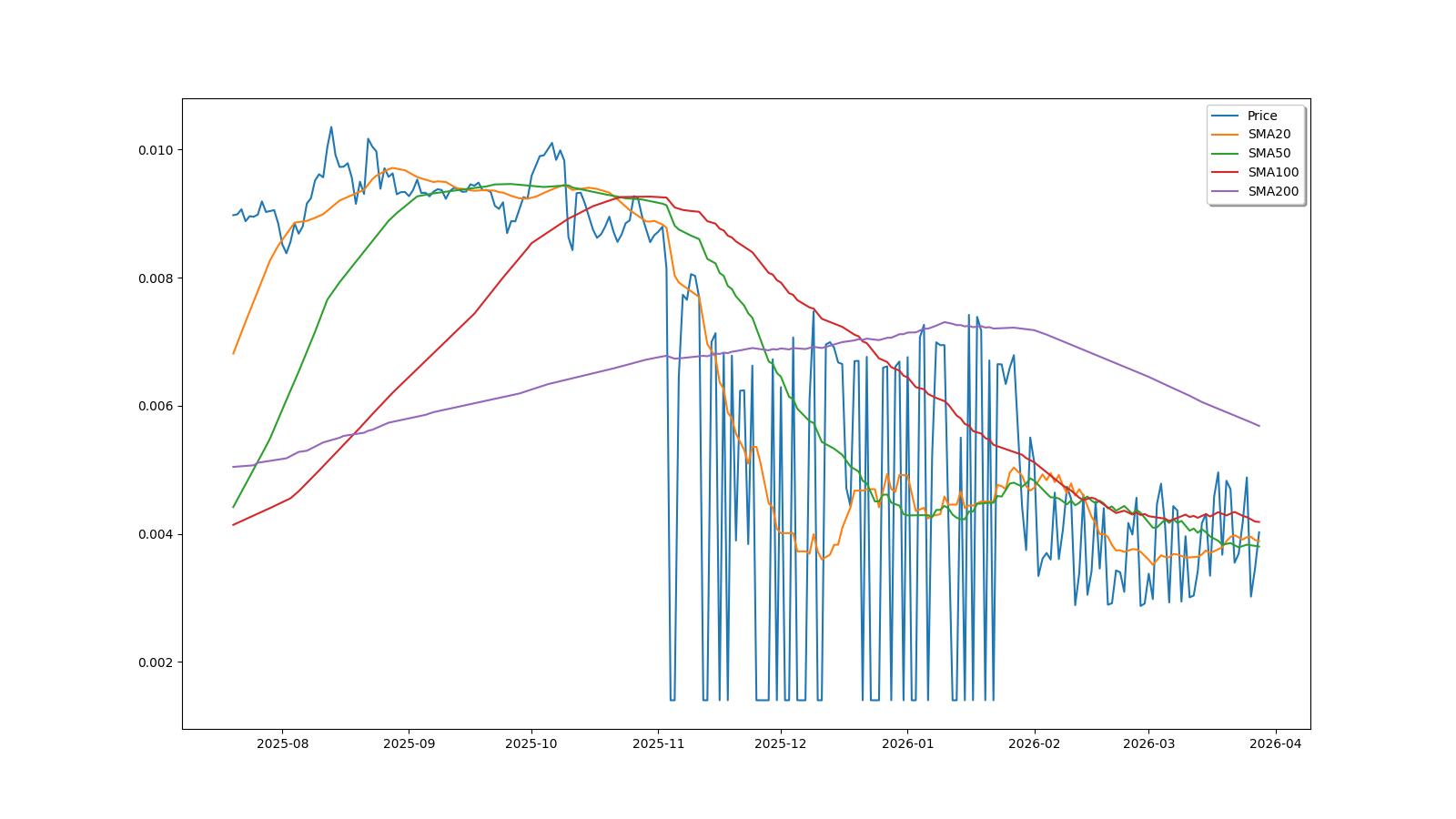 TenX Pay Simple Moving Averages