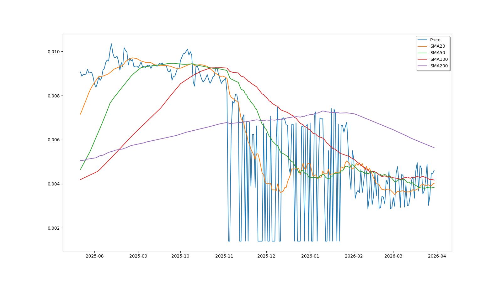テンエックス Simple Moving Averages