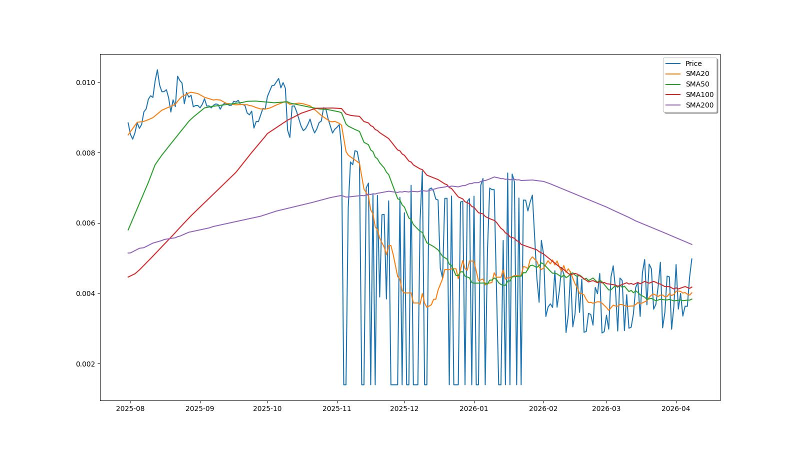 텐엑스페이토큰 Simple Moving Averages