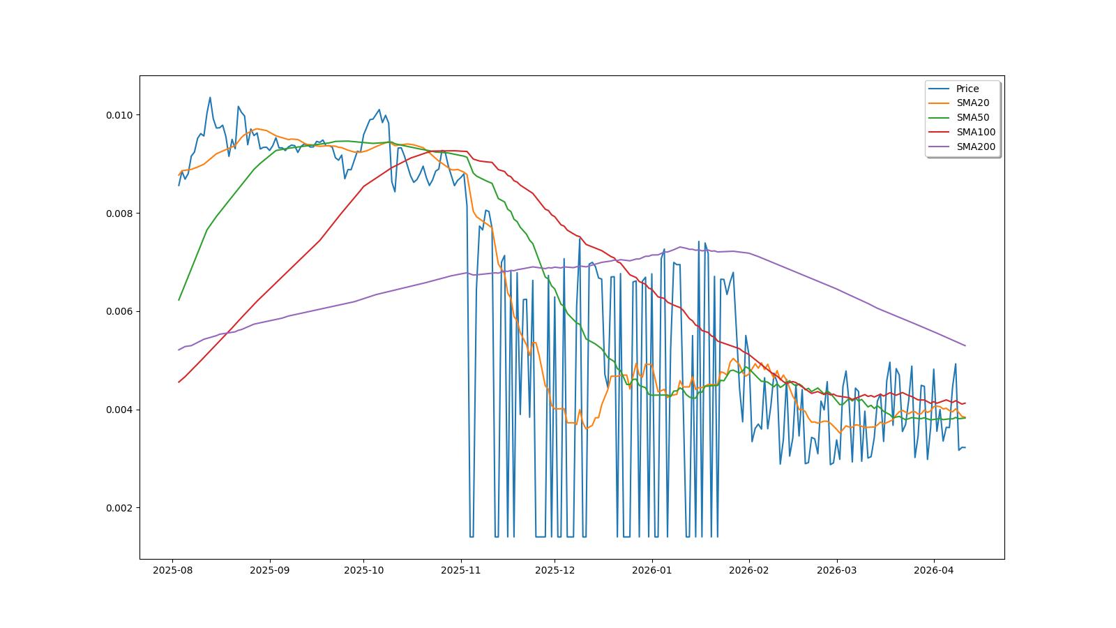 텐엑스페이토큰 Simple Moving Averages