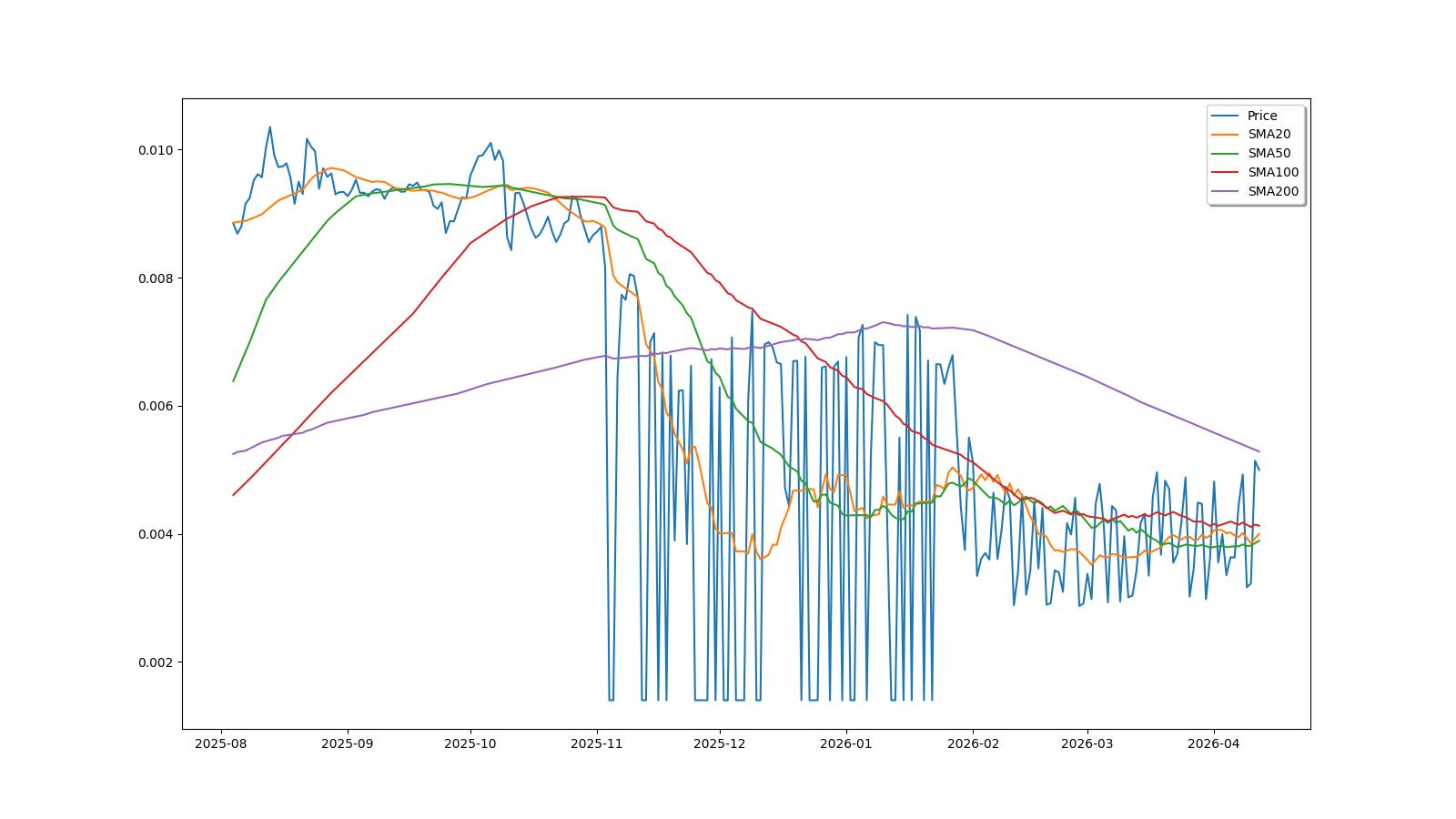 TenX Pay Simple Moving Averages