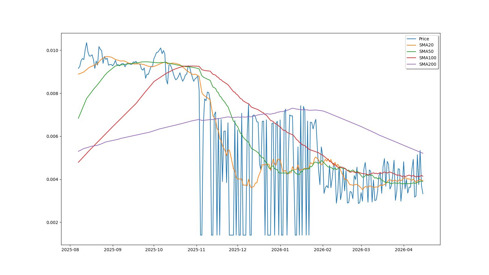 TenX Simple Moving Averages