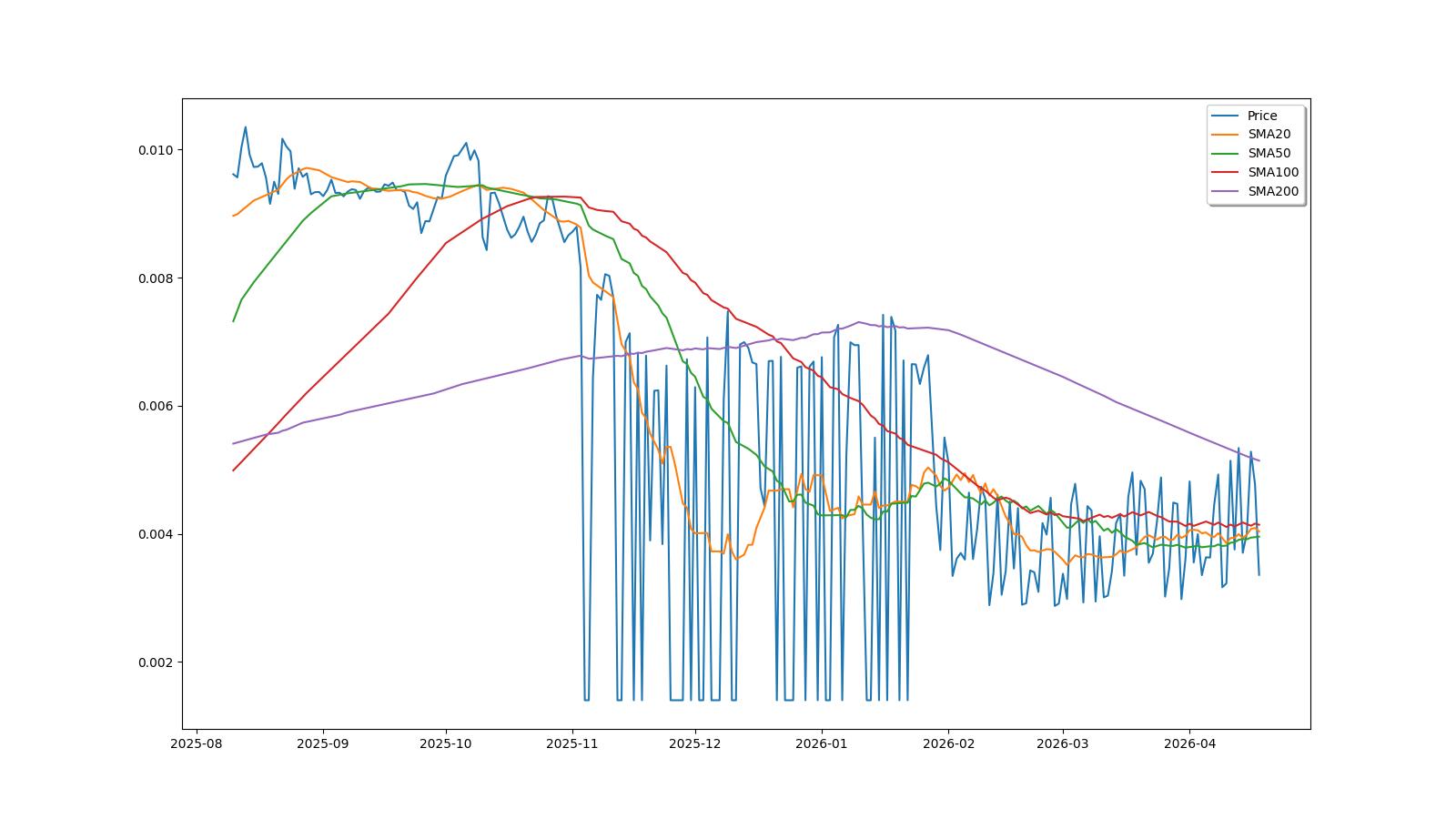 TenX Simple Moving Averages