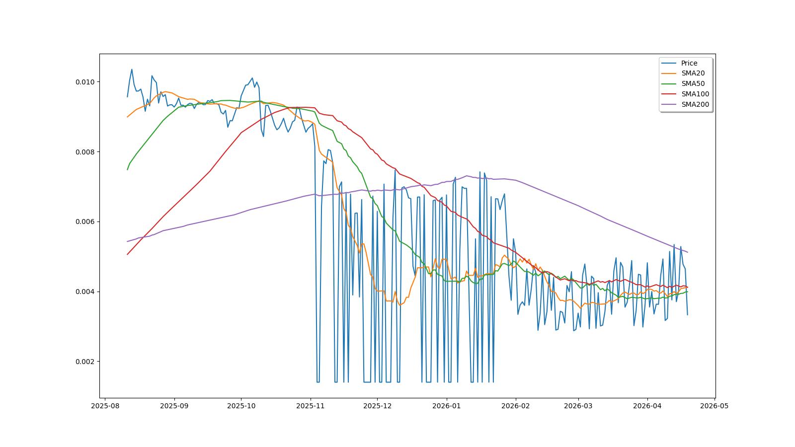 TenX Pay Simple Moving Averages