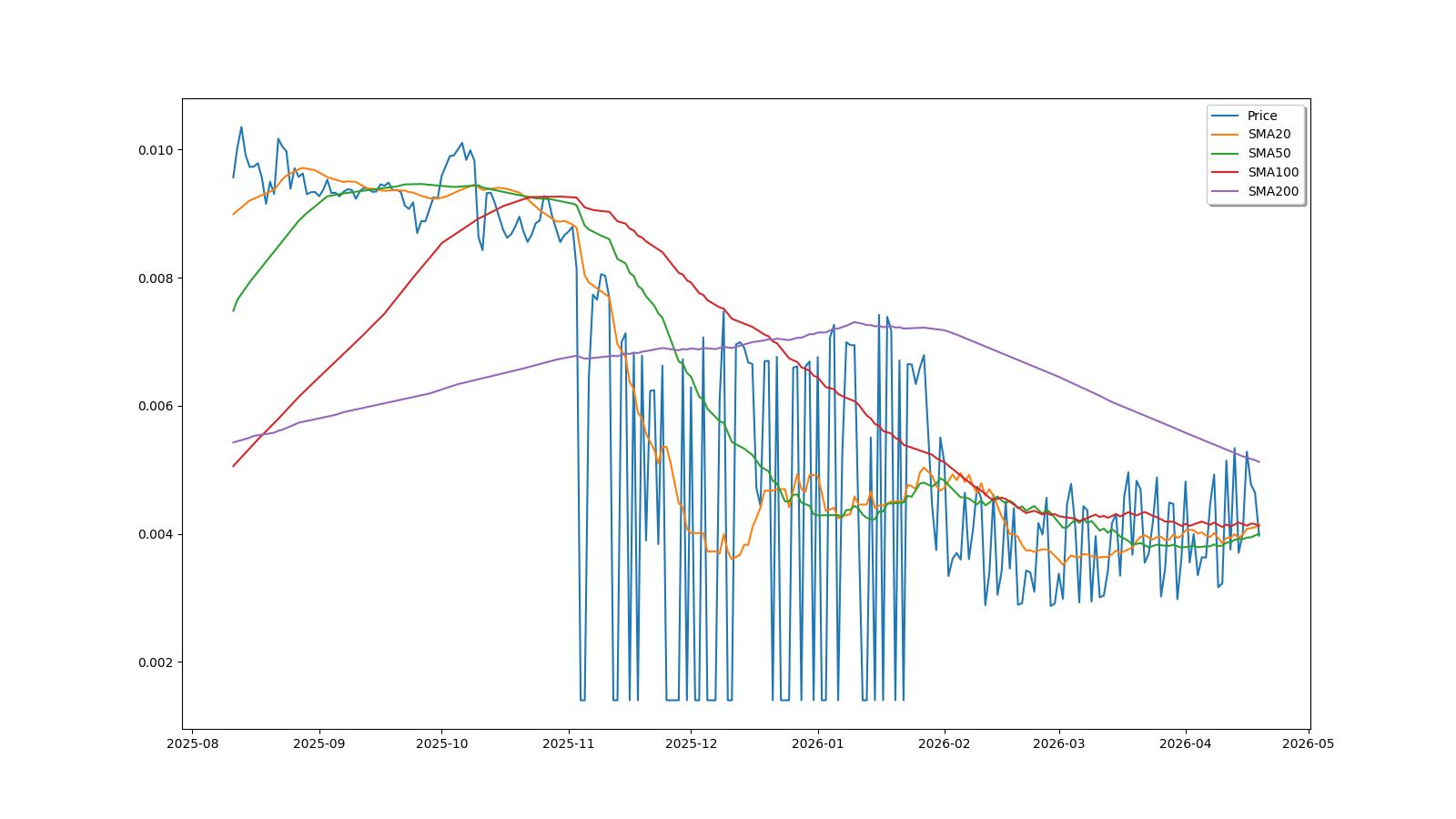 TenX Simple Moving Averages