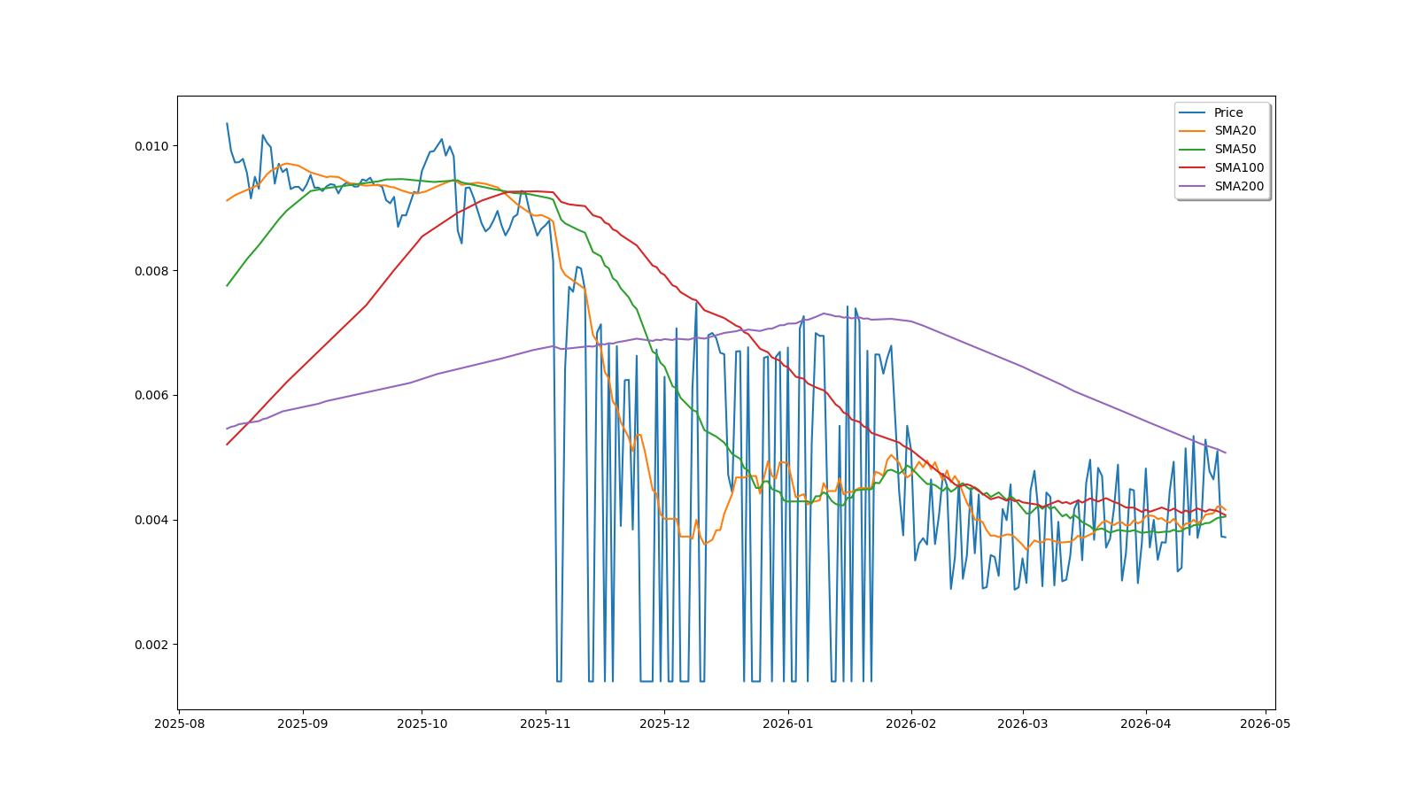 텐엑스페이토큰 Simple Moving Averages