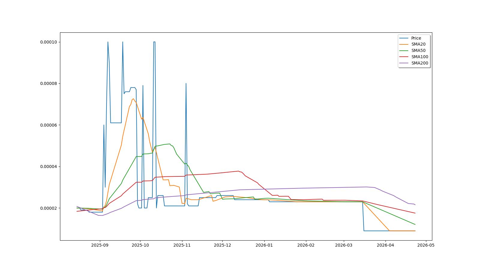 TERA Simple Moving Averages