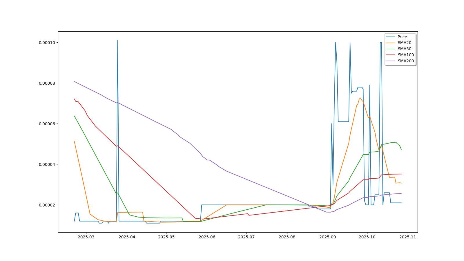 TERA Simple Moving Averages