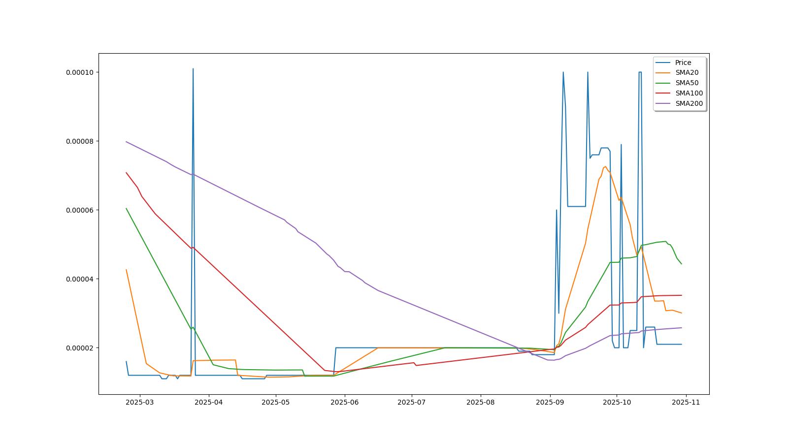 TERA Simple Moving Averages