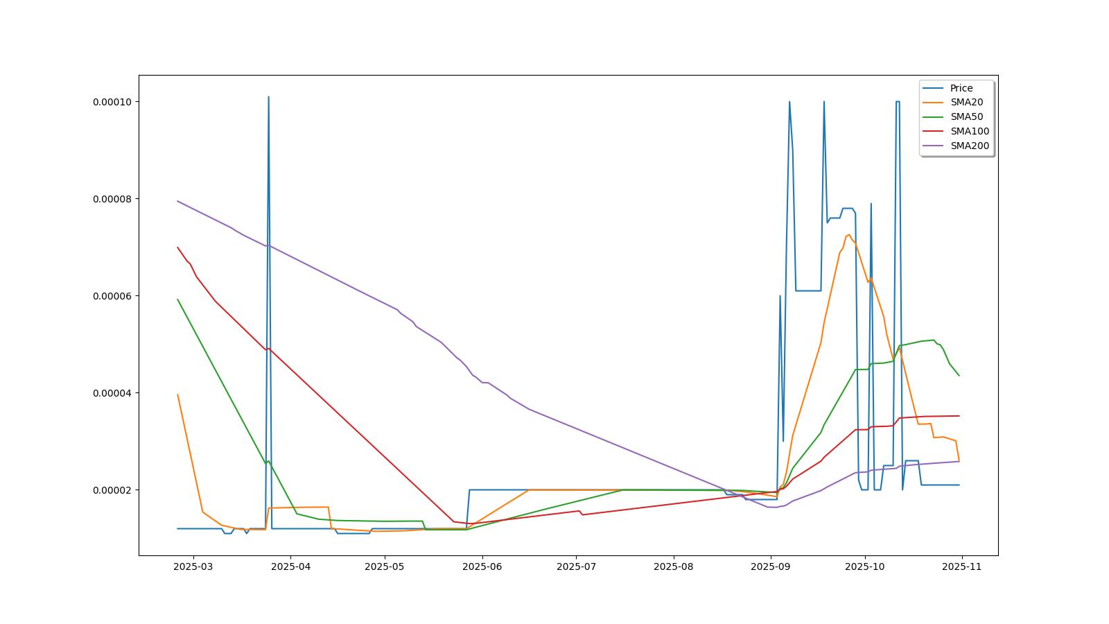 TERA Simple Moving Averages