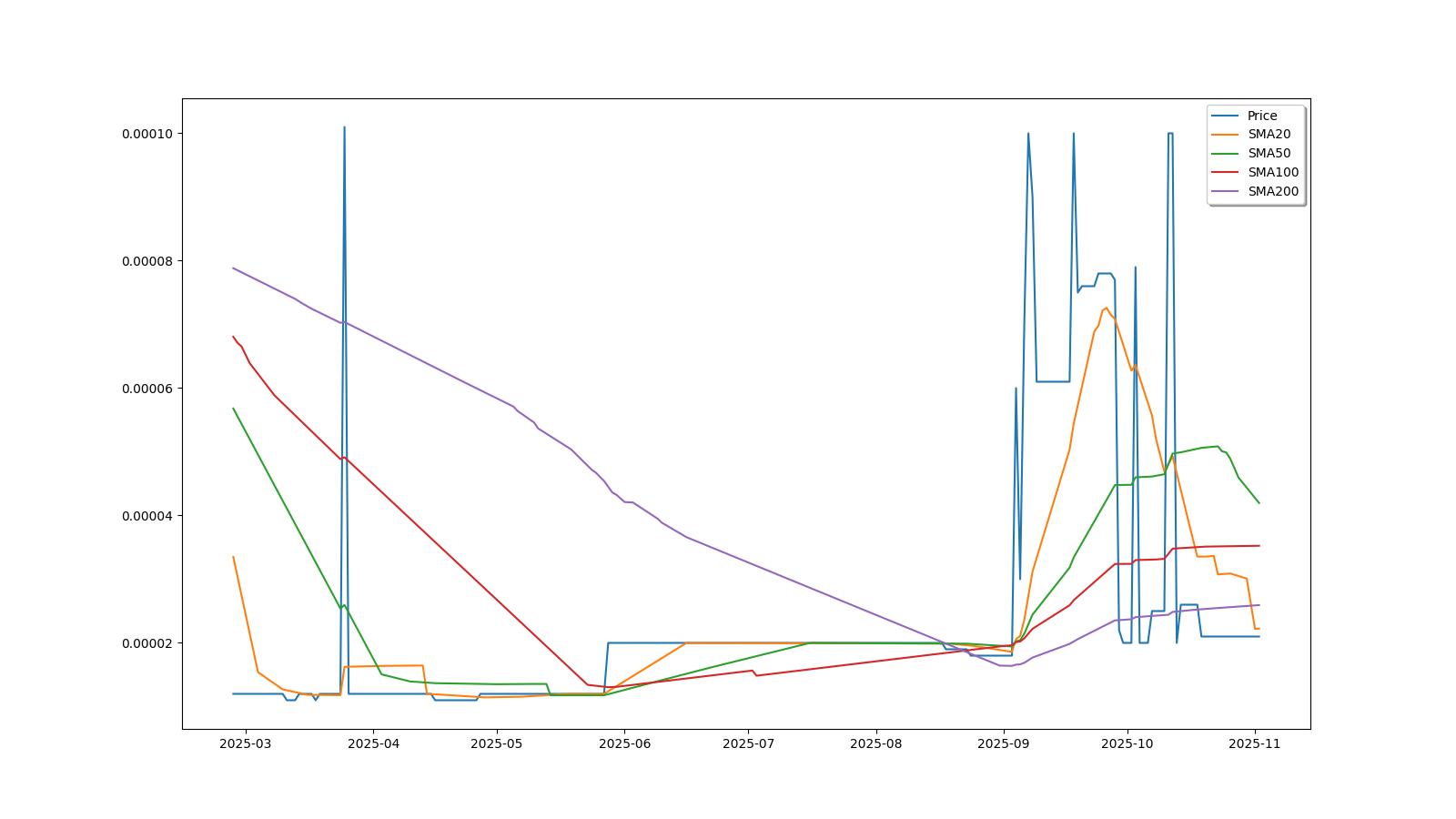 TERA Simple Moving Averages