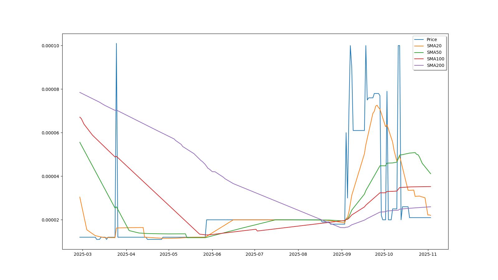 TERA Simple Moving Averages