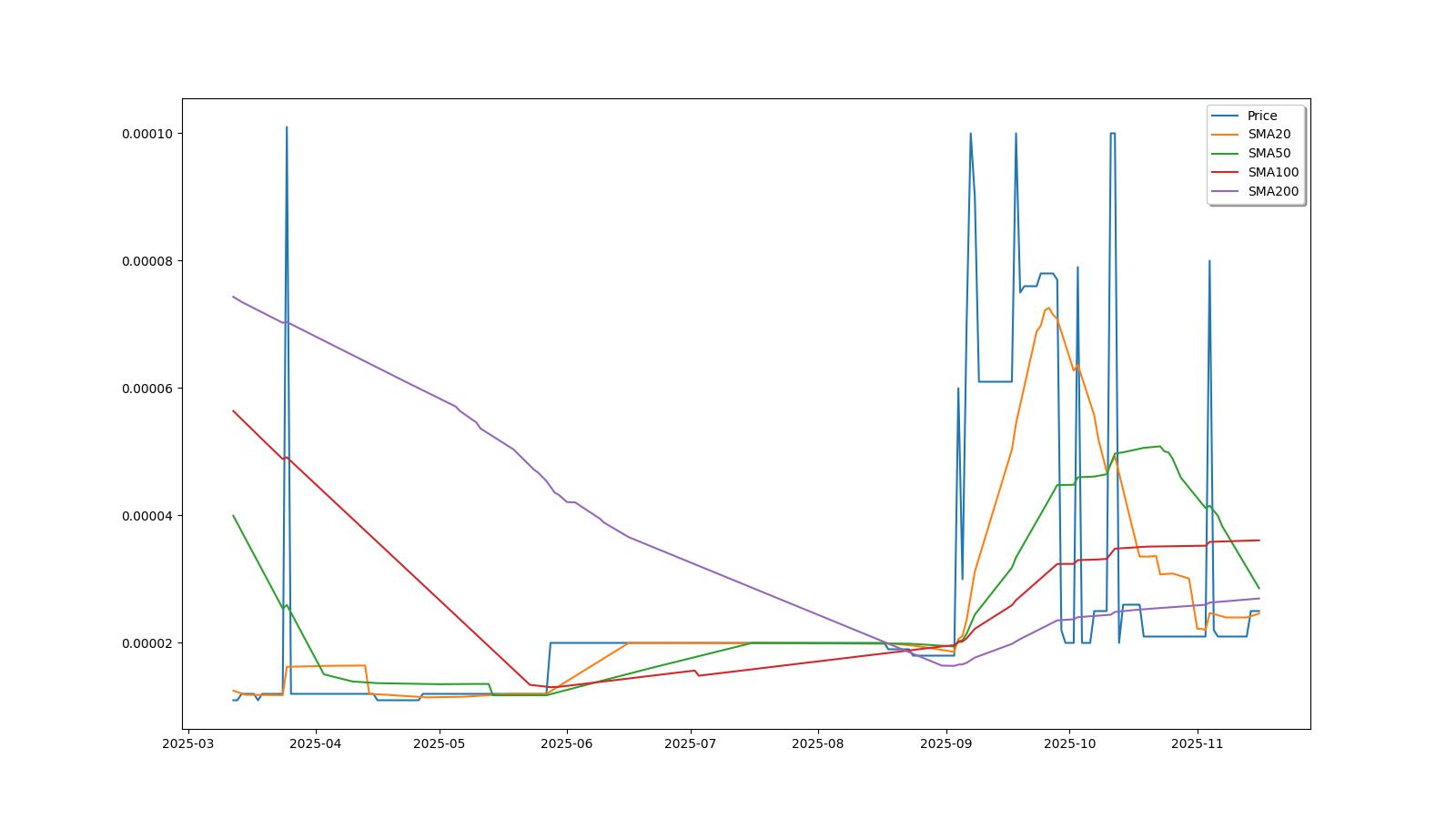 TERA Simple Moving Averages