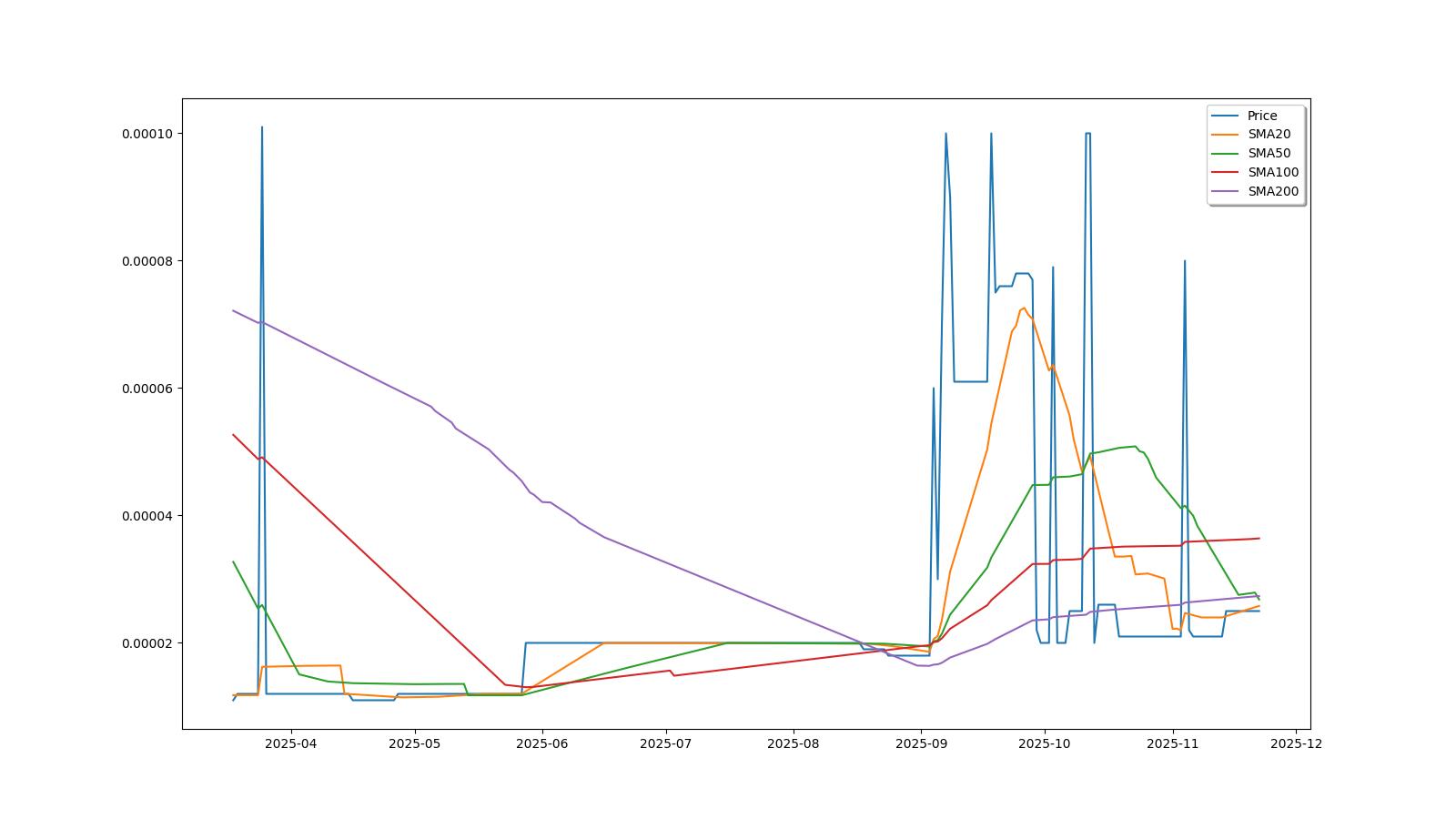 TERA Simple Moving Averages