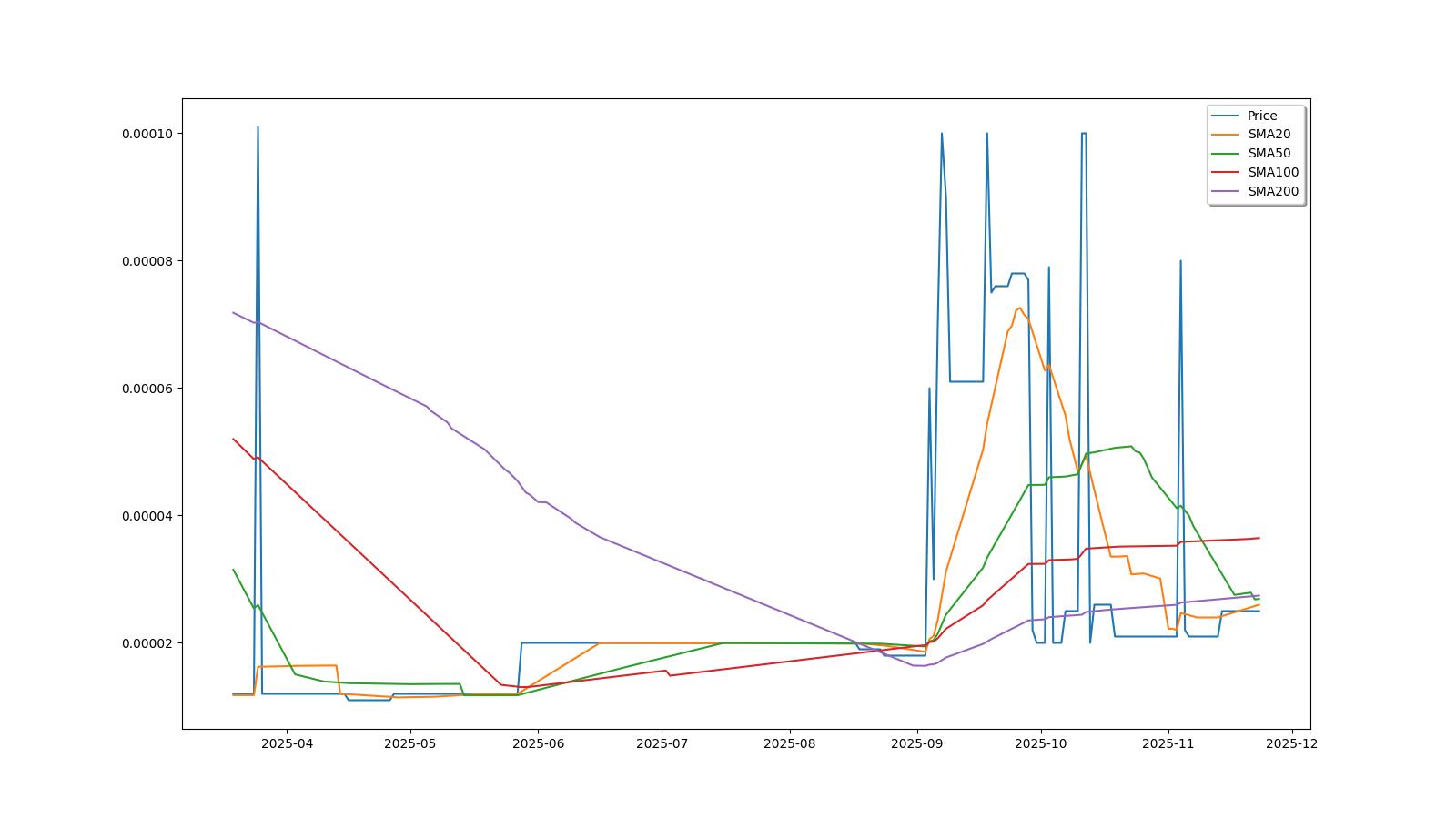 TERA Simple Moving Averages