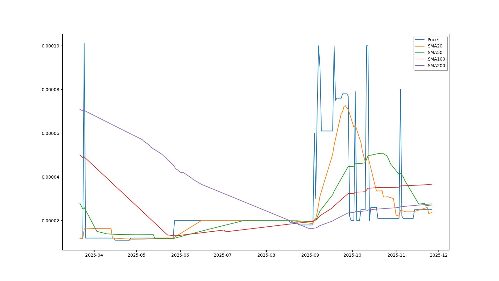 TERA Simple Moving Averages