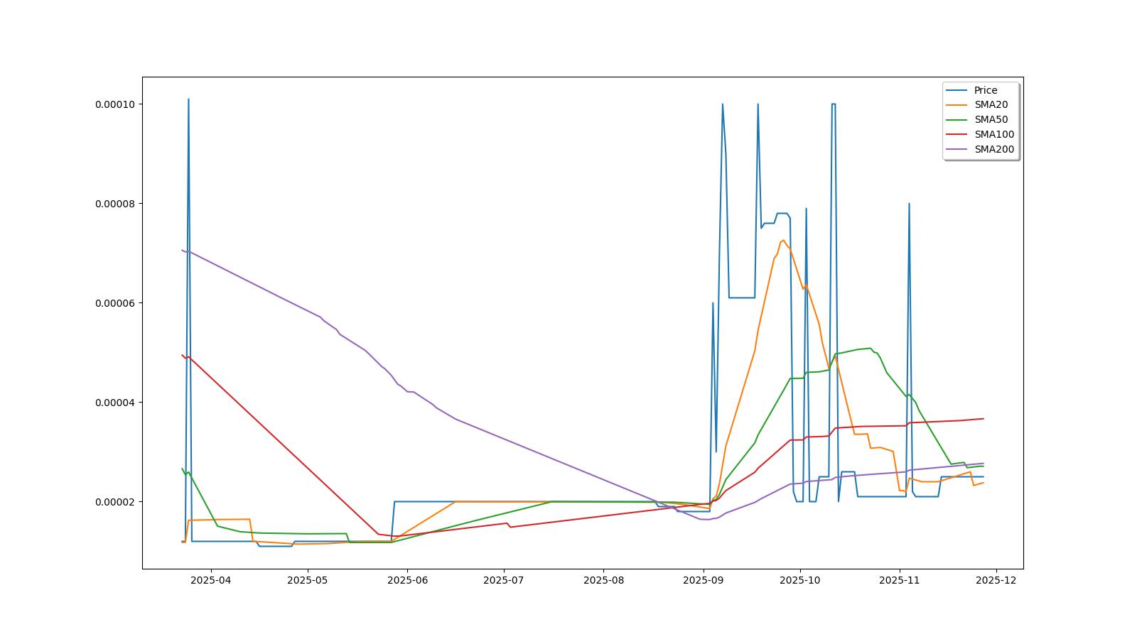 TERA Simple Moving Averages