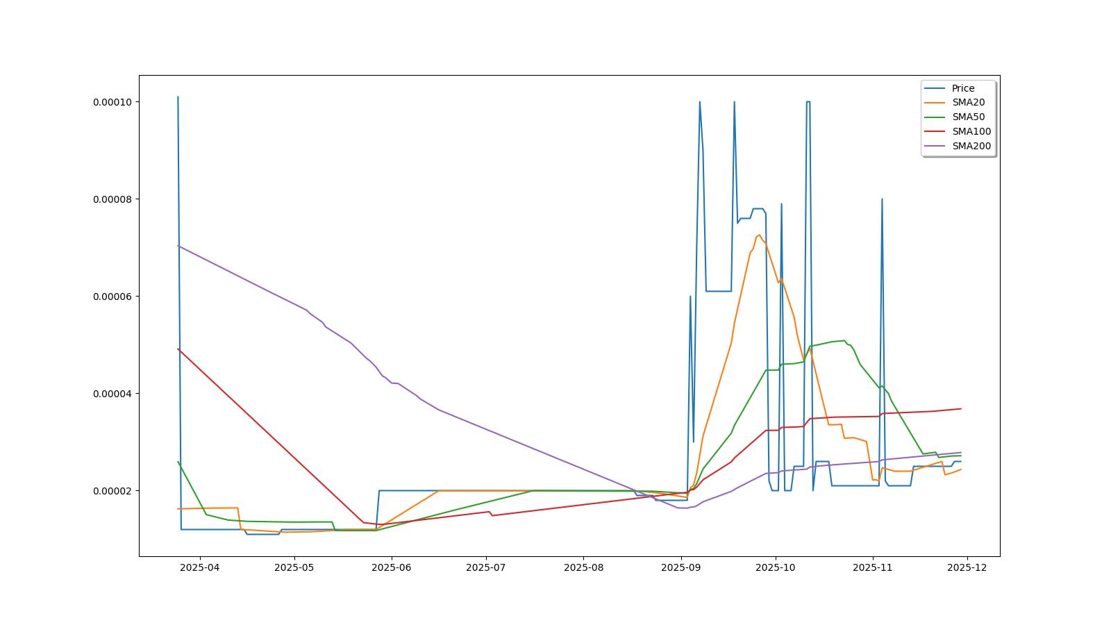 TERA Simple Moving Averages