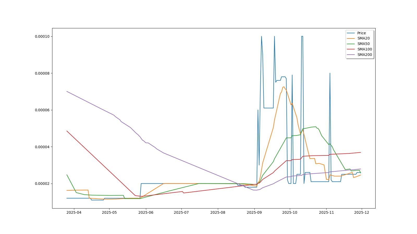 TERA Simple Moving Averages