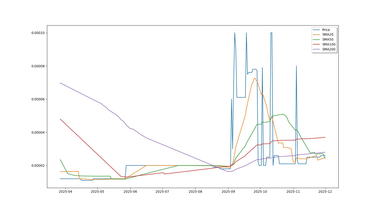 TERA Simple Moving Averages