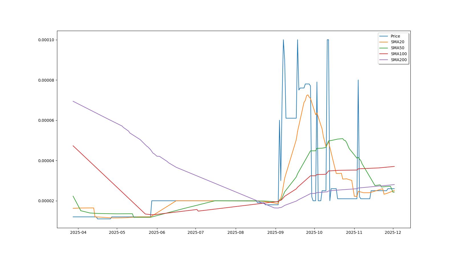 TERA Simple Moving Averages