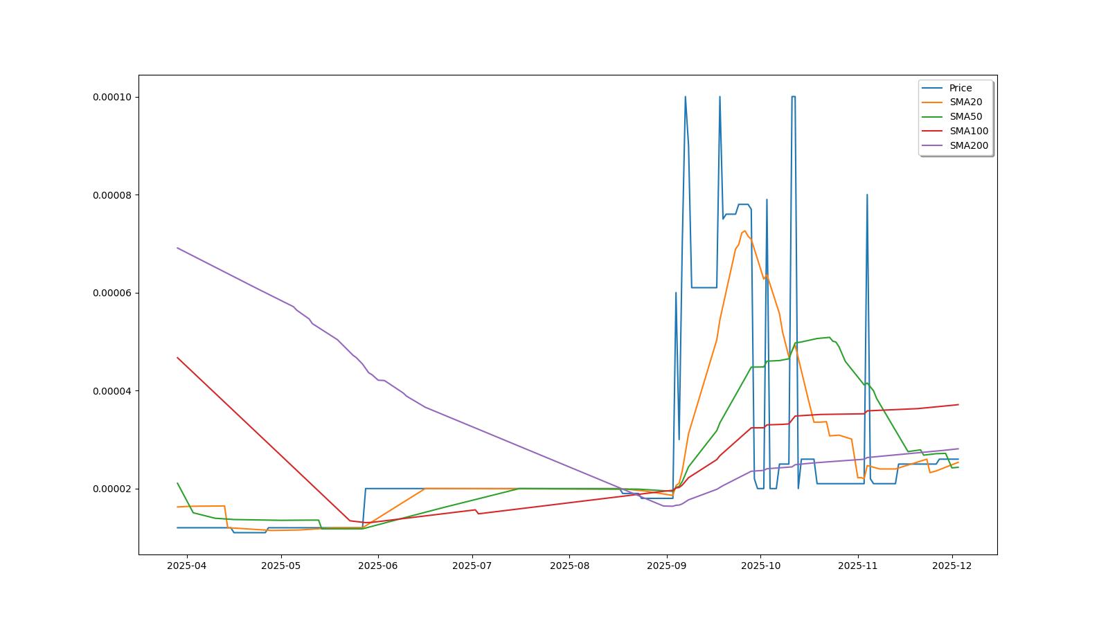 TERA Simple Moving Averages