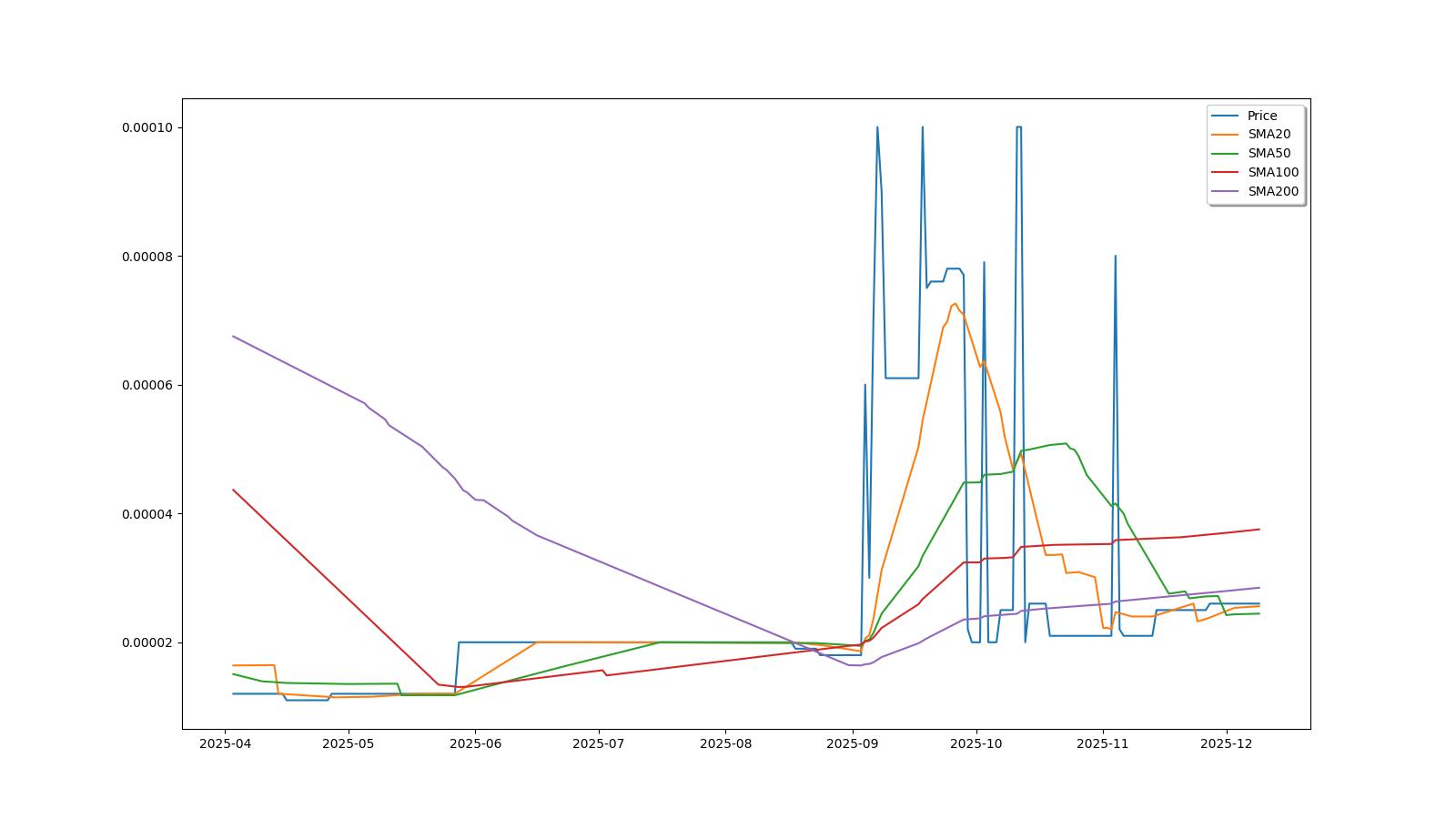 TERA Simple Moving Averages