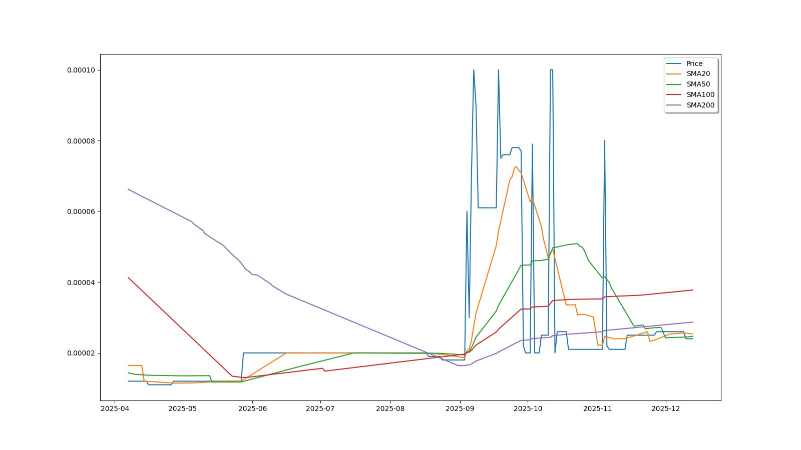 TERA Simple Moving Averages