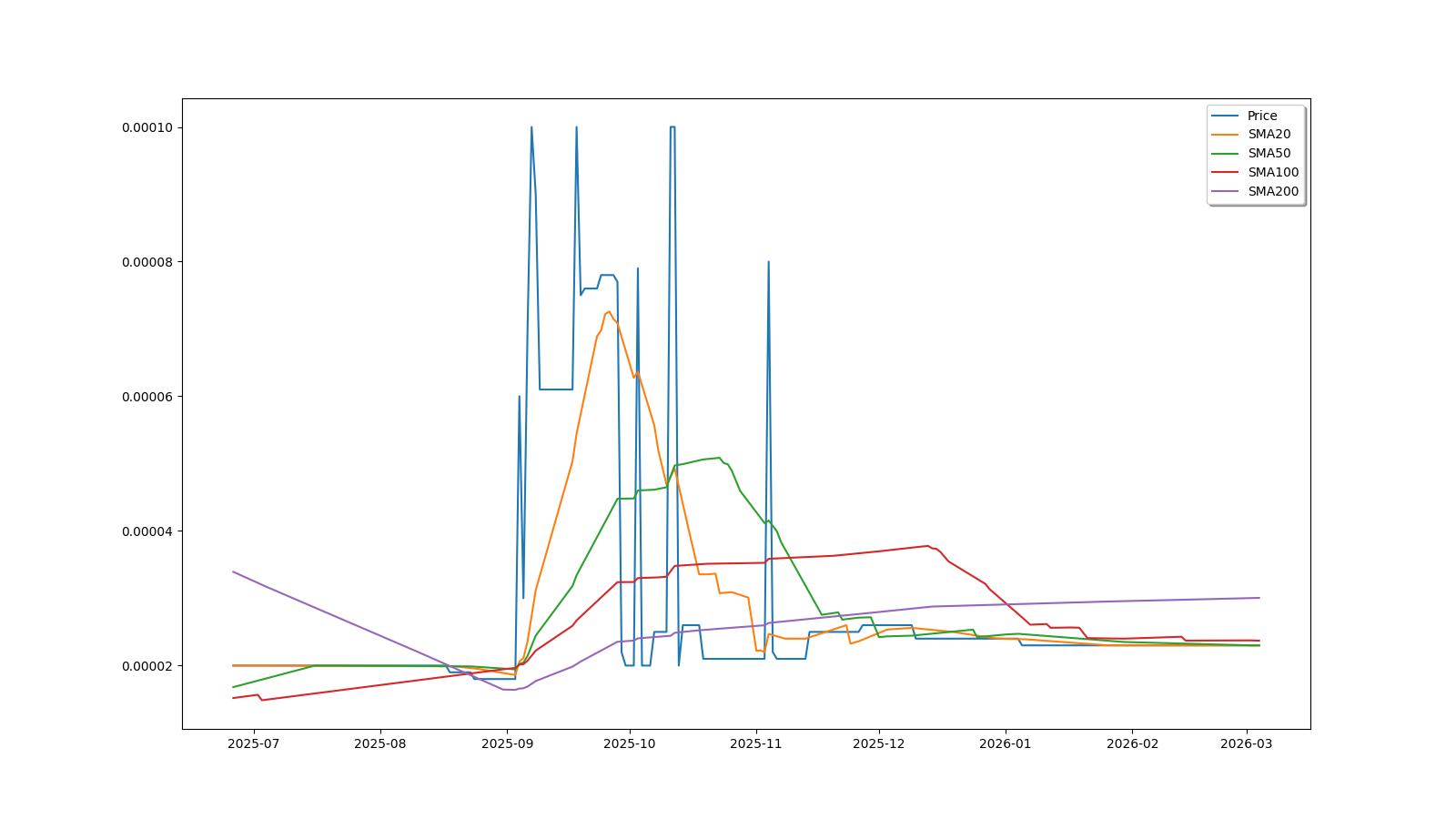 TERA Simple Moving Averages