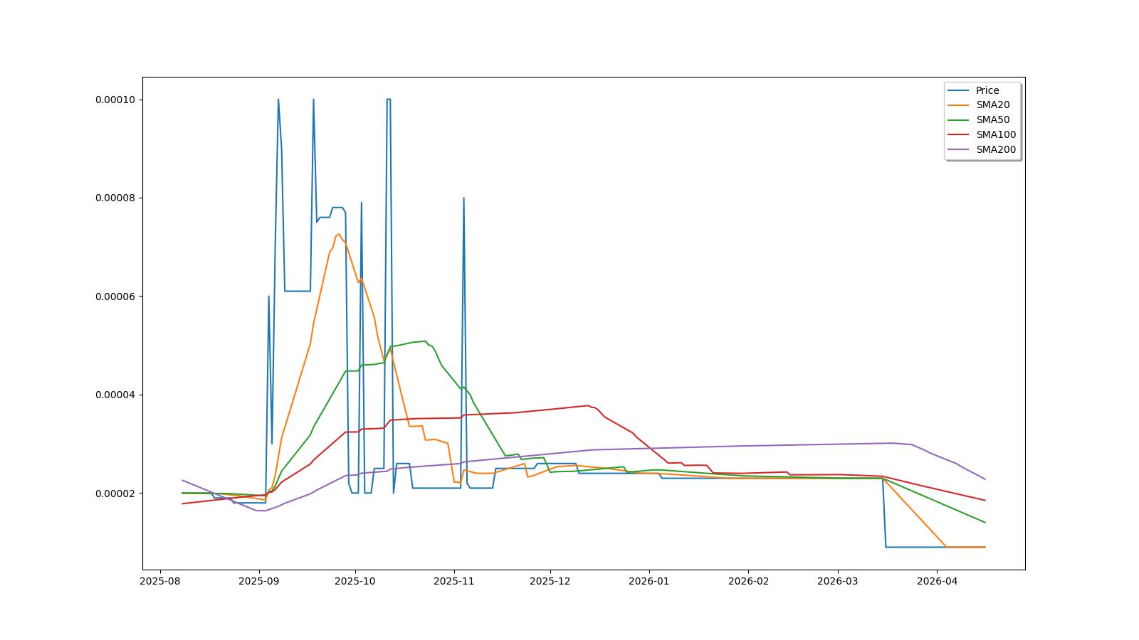 TERA Simple Moving Averages