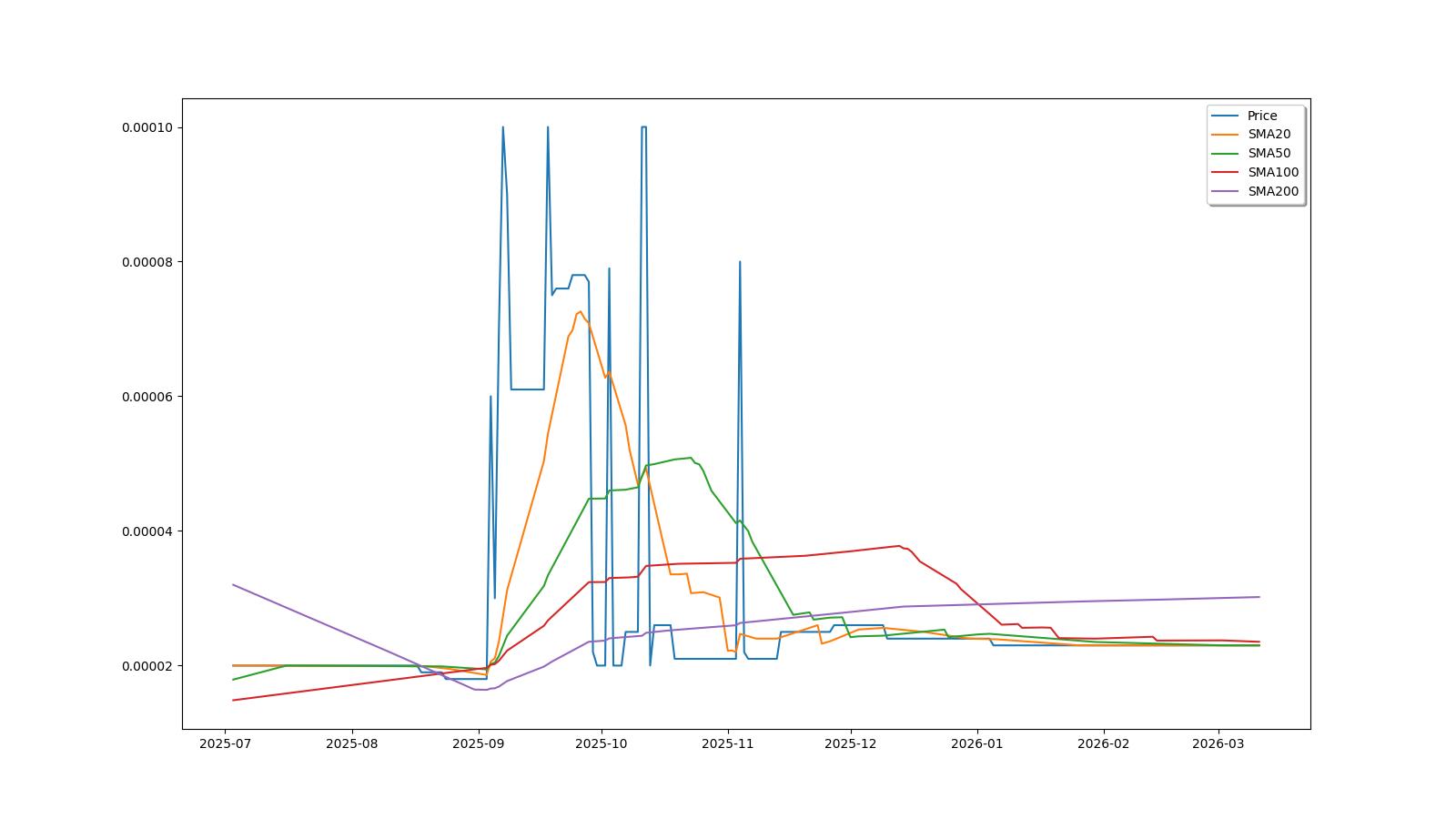 TERA Simple Moving Averages