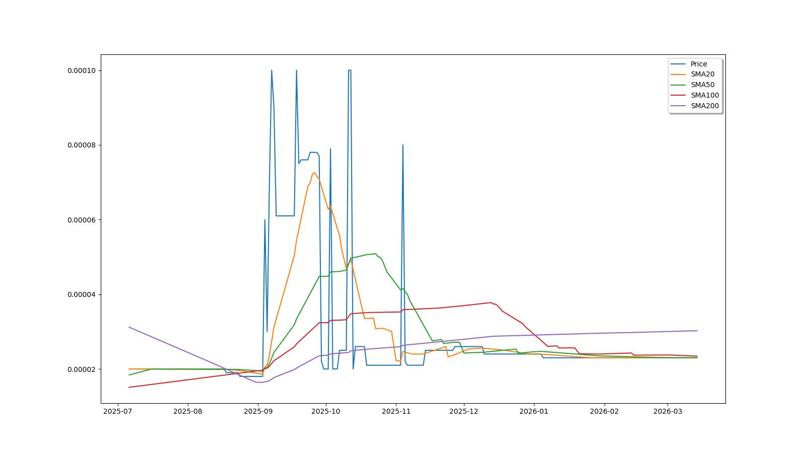 TERA Simple Moving Averages