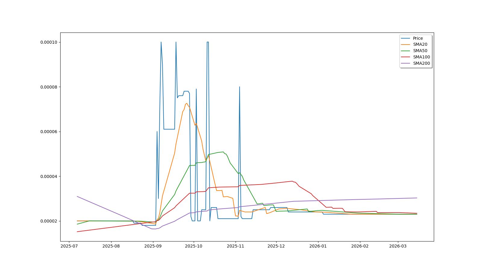 TERA Simple Moving Averages