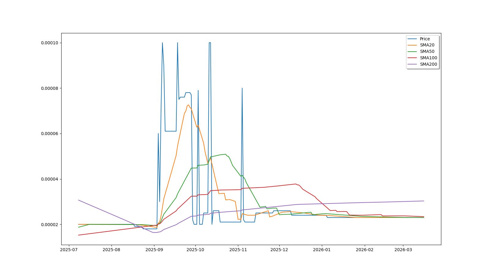 TERA Simple Moving Averages