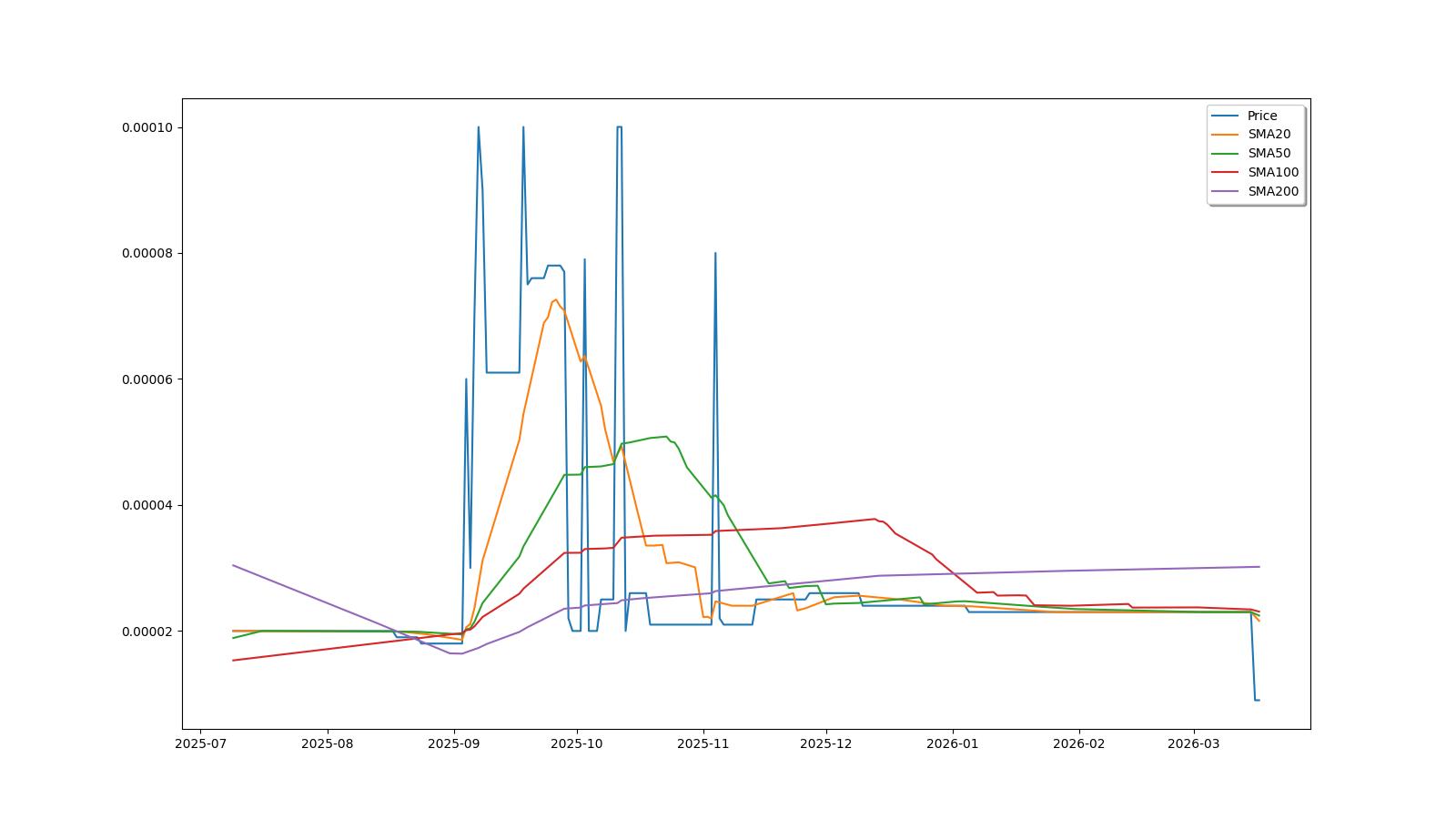 TERA Simple Moving Averages